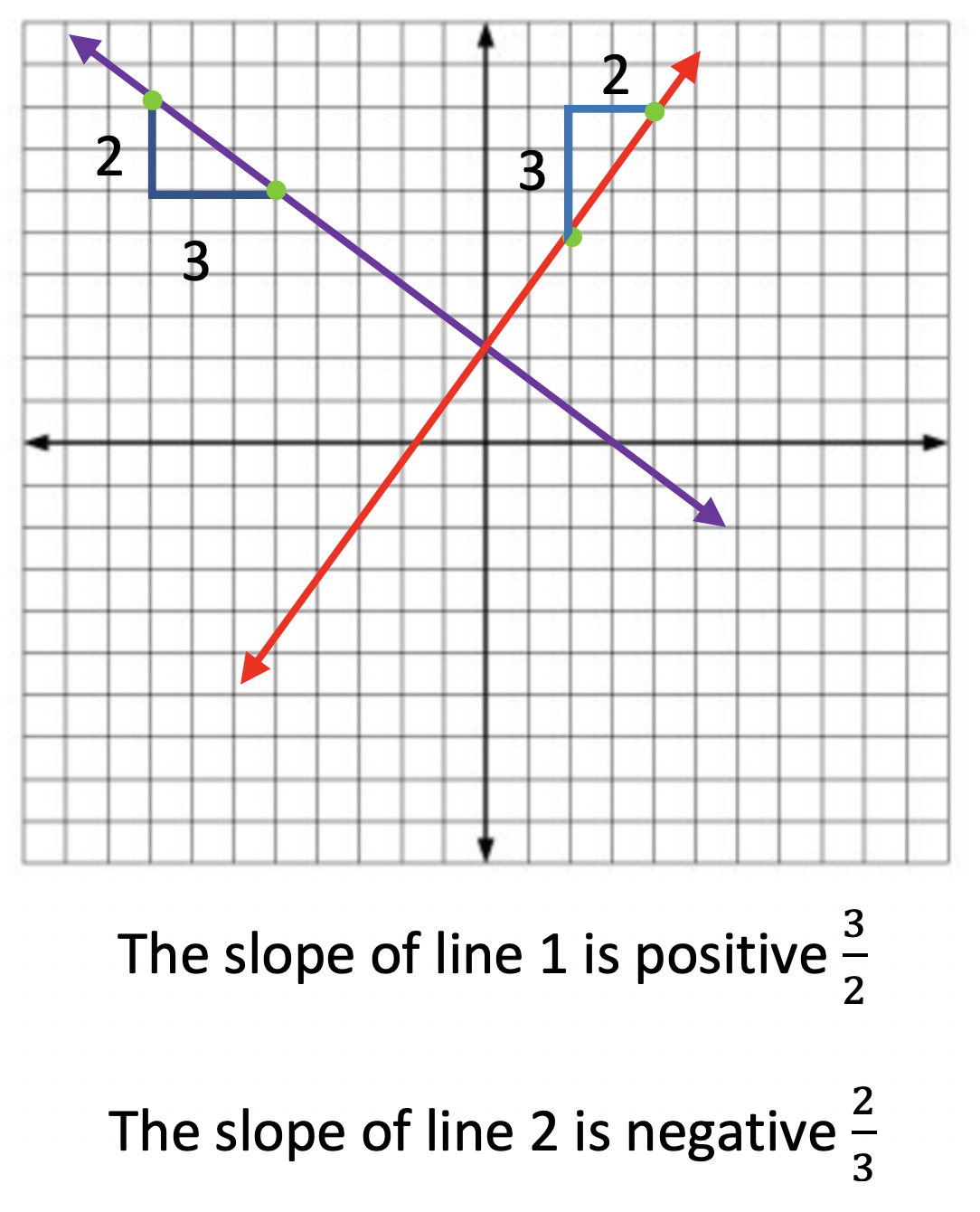 Graphing Perpendicular Lines Graphing Perpendicular Lines