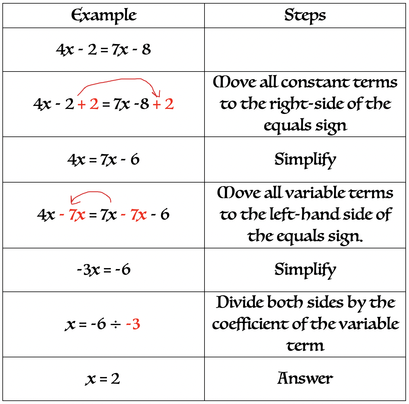 Solving Multi Step Equations