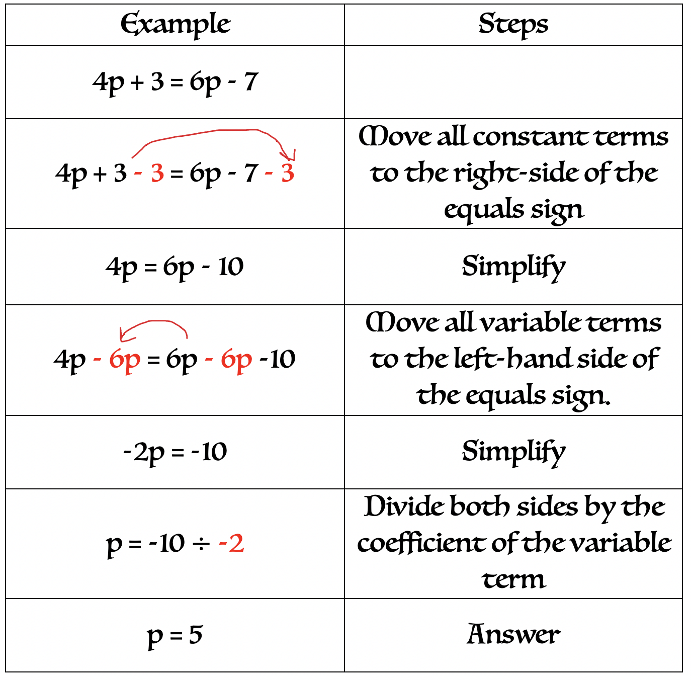 Solving Multi Step Equations